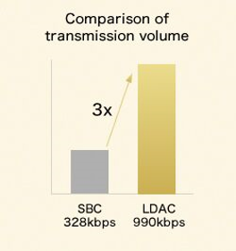 What is LDAC Codec and How is its Performance - VideoProc